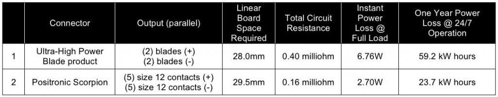 Connector Density to Retro Manufacturing Process